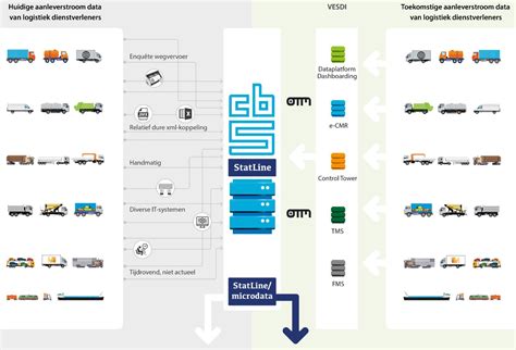 Bedrijfsleven Cbs En Overheid Realiseren Sterke Verbetering Data