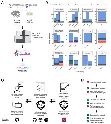 Multi Omics Datasets Intelligent Clinical Care Center Ic3