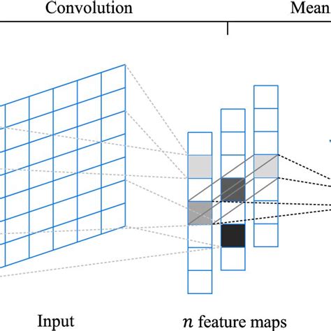 An Example Of Cnn Attention Model Download Scientific Diagram