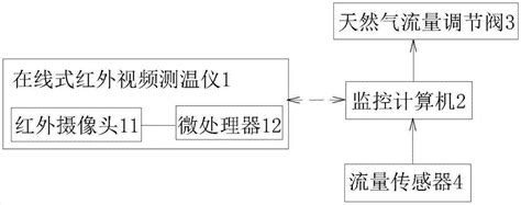 Heating Furnace Temperature Intelligent Control System And Control