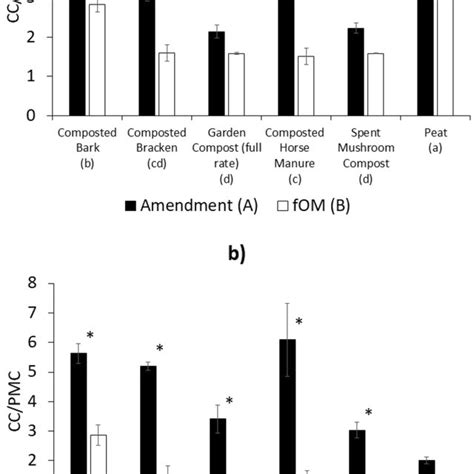 Decomposition Indices Of Amendment Applied And Free Organic Matter In Download Scientific