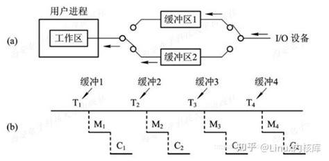 一篇讲解缓冲区管理 知乎