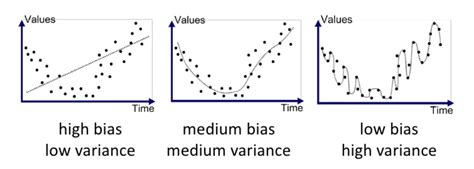 [deep Learning Optimization] Bias 와 Variance Bkkhyunns Note