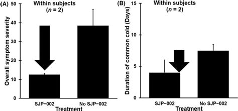 Mean And Standard Error SE Of Overall Common Cold Severity For Common