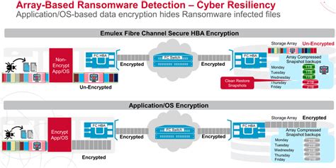 Broadcom Launches Emulex Secure Fc Hbas Industrys First Quantum