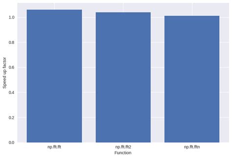 Python Is Numpy Mkl Faster Than Numpy Stack Overflow