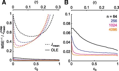 The Effect Of Noise Correlations In Populations Of Diversely Tuned Neurons Journal Of Neuroscience