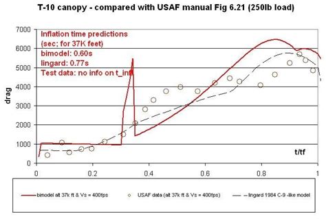 Bi Model Versus Test Drop Data Top [19] Here Canopy Spreading Begins Download Scientific