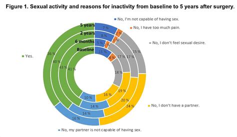 ICS Abstract Quality Of Sexual Life After Pelvic Organ Prolapse Surgery