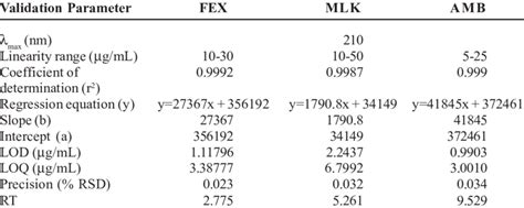 Resulting Validation Parameters For Hplc Method Download Scientific