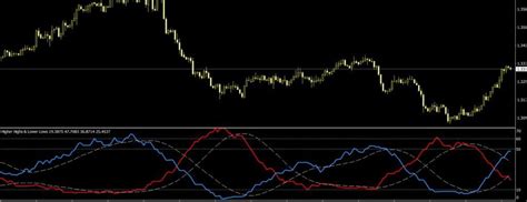 Best Higher High Lower Low Pattern Indicator Mt4 Free