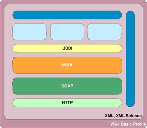 Normas De Web Services Suportadas Pelo JAX RPC O JAX RPC Suporta Download Scientific Diagram