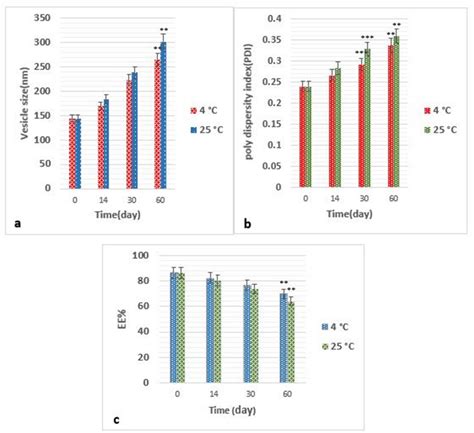 The Figure Shows The Stability Of Guaiacol Nanocapsules In Terms Of