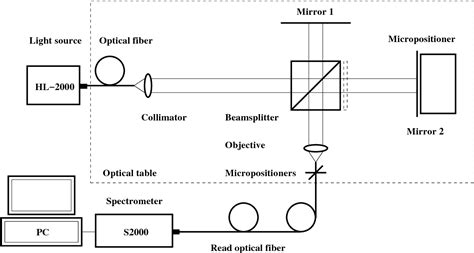 Figure 1 From Windowed Fourier Transform Applied In The Wavelength Domain To Process The