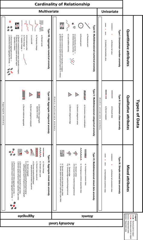 The Typology Including All Types And Subtypes Each Anomaly Subtype Is