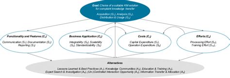final anp model for selecting km solutions download scientific diagram