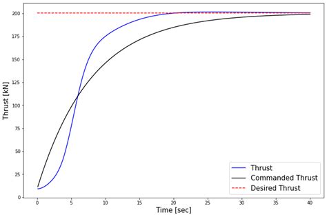 Throttle Controller Performance Download Scientific Diagram