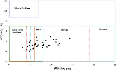 Source Identification Of Nitrate In Coastal Groundwater Using Dual Isotopes Download