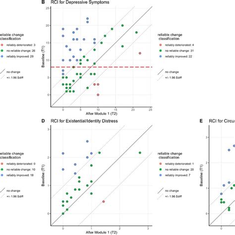 Reliable Change Index RCI Plots For Each Outcome A RCI For Download Scientific Diagram