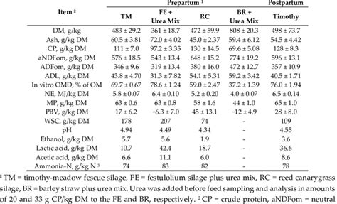 Nutritional Characteristics Mean ± Sd Of The Experimental Roughages
