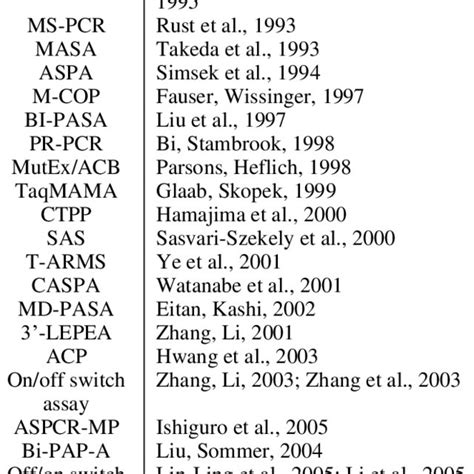detection of snp using various variants of as pcr download scientific