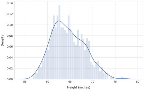 Data Distribution Histogram And Density Curve A Practical Guide