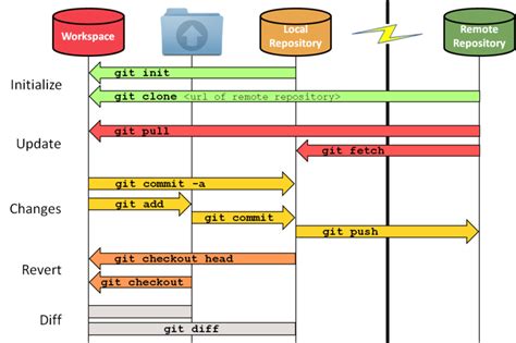 Git — Most Frequently Used Commands By Harsh Singhal Analytics Vidhya Medium