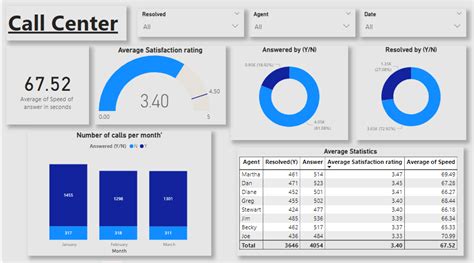 Design An Engaging Power Bi Dashboard To Visualize Key Performance