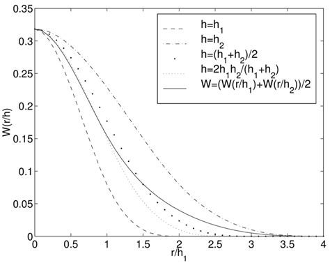 The Kernel Function For Differing Effective Smoothing Lengths Plotted Download Scientific