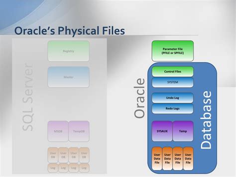 Ppt Oracle For Sql Server Dbas Powerpoint Presentation Free Download