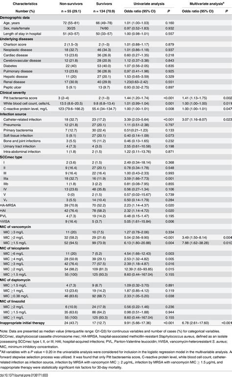 Logistic Regression Analysis Of Risk Factors For 30 Day Mortality