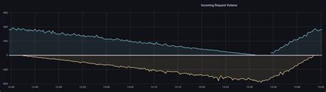 Reliable Application Deployments In A Gitops Setup With Flagger Dev
