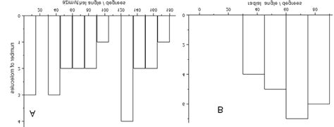 Distribution Of The Azimuthal A And Radial B Angles Defined For The Download Scientific