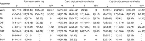 Who Toxicity Grading Download Table