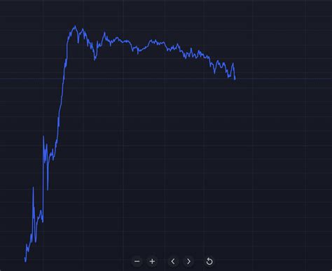 Puzzle How Would You Solve A Logarithmic Chart Like This What Can It Mean And What Would Be