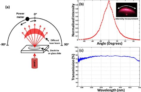 A Schematic Diagram Of The Goniometer Setup Used To Measure The Download Scientific Diagram