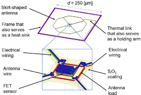 Figure 1 From Analysis And Optimization Of Terahertz Bolometer Antennas