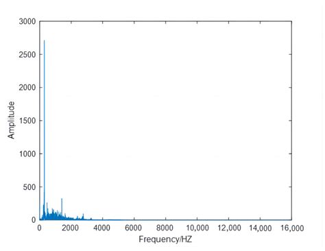 An Efficient Noise Reduction Method For Power Transformer Voiceprint Detection Based On Poly