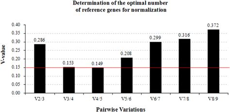 Pairwise Variation Of Candidate Reference Genes Using Genorm Analysis