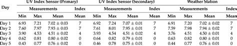 Statistics Of UV Index Measurements Download Scientific Diagram