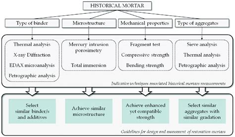 Schematic Representation Of How The Analysis Of Historical Mortars Can
