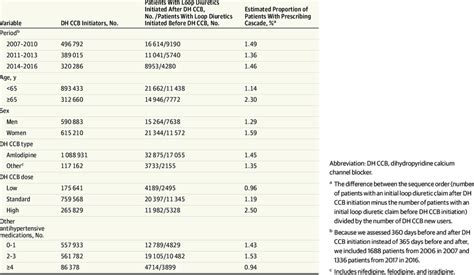Estimated Percentage Of Prescribing Cascade Among Dh Ccb Initiators By