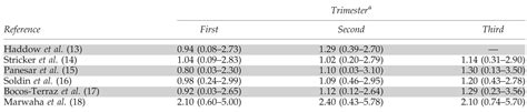 Sample Trimester Specific Reference Intervals For Serum Tsh