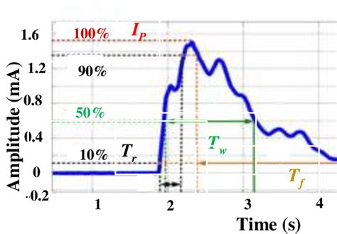 Characteristics Parameters Of A Pd Pulse Download Scientific Diagram