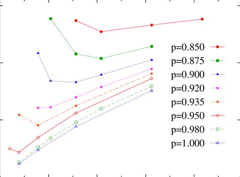 11 Correlation Length At E D In Units Of The Lattice Size For Fixed