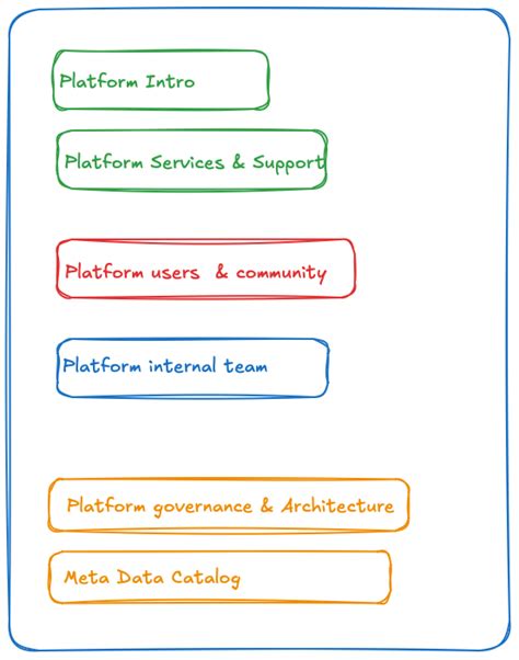 Hld For A Data Analytics Platform Confluence Space By Jathi Medium