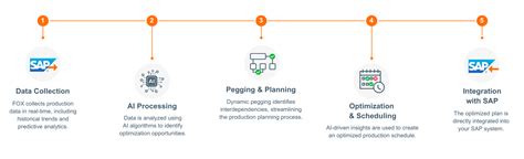 Fox Ai Driven Sap Production Planning Factory Optimization Excellence Ifm