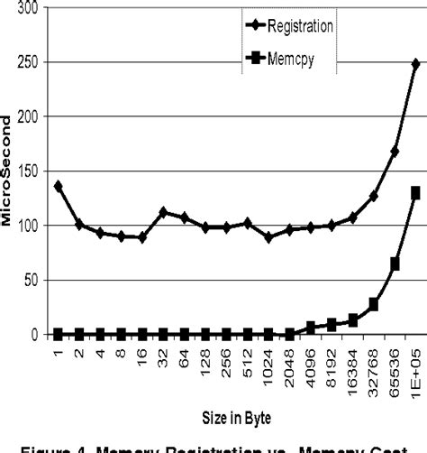 Figure 4 From Exploiting Remote Memory In Inﬁniband Clusters Using A High Performance Network