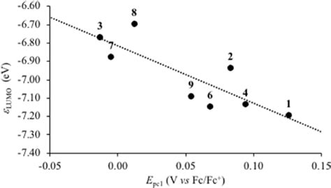 Correlation Between E Pcd 1 Reduction Potentials Determined By Cv For