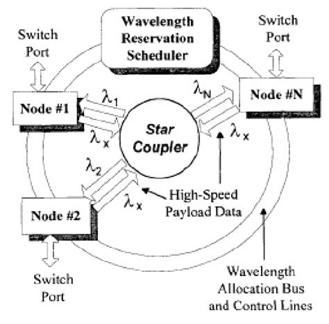 Figure 1 From Low Latency Scalable Switch Architecture For Atmwdm High